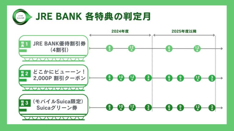 JRE BANKの特典詳細 フル活用するために必要なものを解説 クレカとSuicaで旅行しまくり | ポイントガジェットブログ